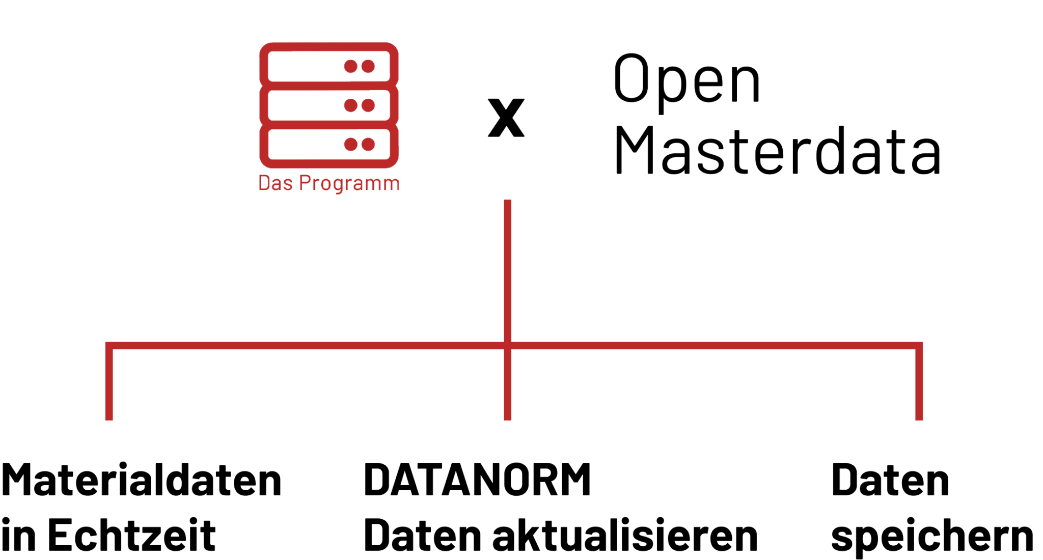 Open Masterdata: Materialdaten in Echtzeit